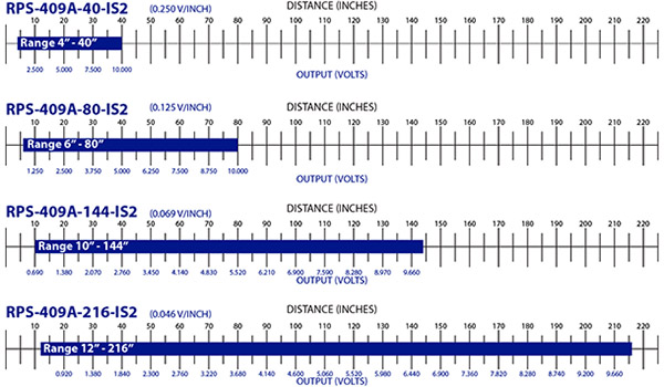 RPS-409A-IS2 Intrinsically Safe Self-Contained Ultrasonic Sensor - Deeter Electronics Ltd.